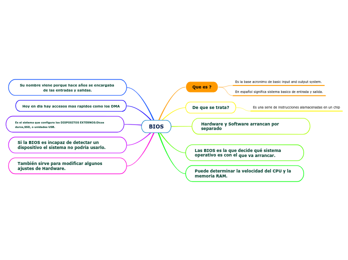 BIOS - Mind Map
